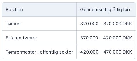 Hvad tjener en tømrer? Løn og fremtidige jobmuligheder i 2025